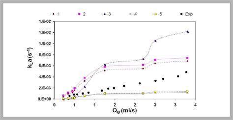 Comparison Of Experimental And Predicted Volumetric Mass Transfer Download Scientific Diagram
