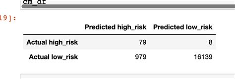 GitHub Pablomilanese Credit Risk Analysis