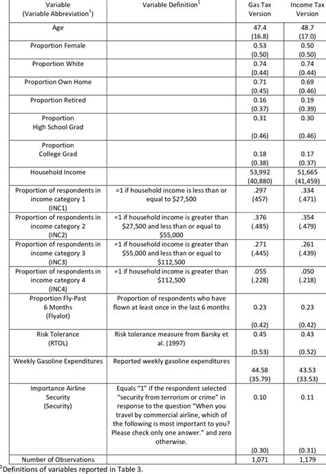 Variable Names Definitions Means And Standard Deviations Of The Two