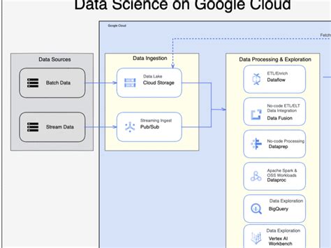A Complete Dataflow Data Pipelines In Gcp Upwork