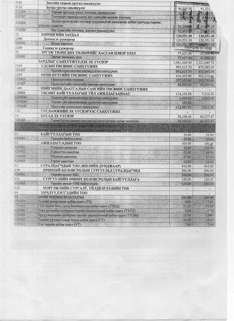 сумын 2017 оны төсвийн гүйцэтгэл батлах тухай 2018 10 19