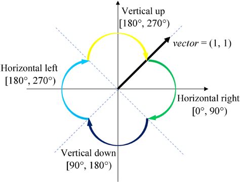 Preprocessing Of Edge Direction Download Scientific Diagram
