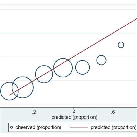 Calibration Plot For Acute Desquamation In The Requite Validation