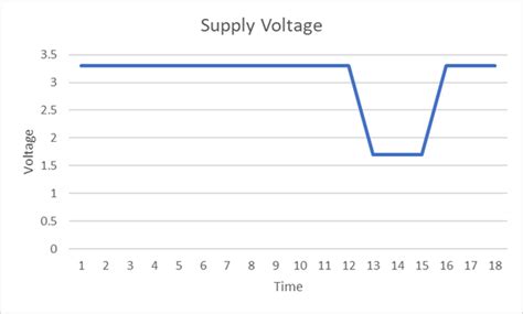 Ad5940 Configured For Use With A 3 Pin Chemical Sensor Connected To Esp32 Esp32 Configures