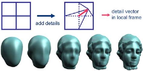 Figure 1 From Modeling With Multiresolution Subdivision Surfaces Semantic Scholar