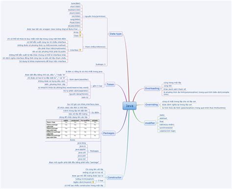 Java XMind Mind Mapping Software