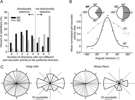 Directional Selectivity Properties Of Gc And Mf A Histogram Showing Download Scientific