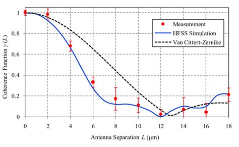 measured and simulated spatial coherence function versus antenna