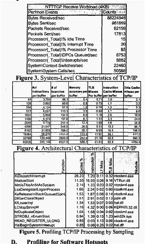 Figure 1 From Micro Architectural Anatomy Of A Commercial Tcpip Stack Semantic Scholar
