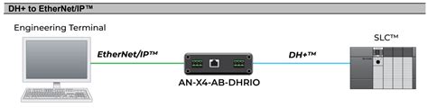 EtherNet IP To DH Gateway