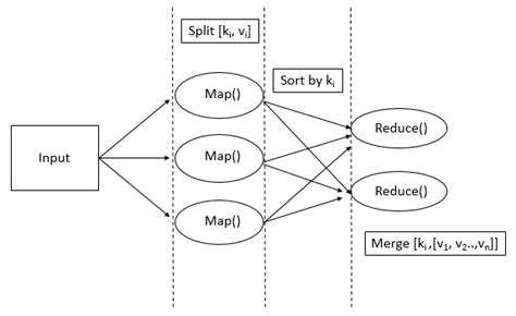 Mapreduce Framework Architecture Download Scientific Diagram