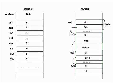 算法与数据结构线性表的顺序存储与链式存储swift版顺序存储变为双向链式存储 排序算法 Csdn博客
