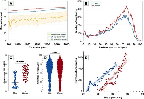 Patient Age And Life Expectancy During The Period 1959 To 2021 A Mean