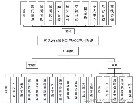 附源码 计算机毕业设计springboot常见web漏洞对应poc应用系统spring Boot 集成环境信息泄露漏洞【poc】 Csdn博客