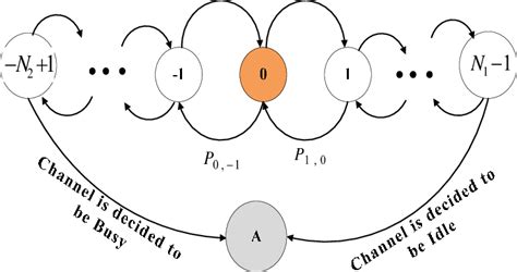 Phase Type Representation Of Sensing Procedure Download Scientific Diagram