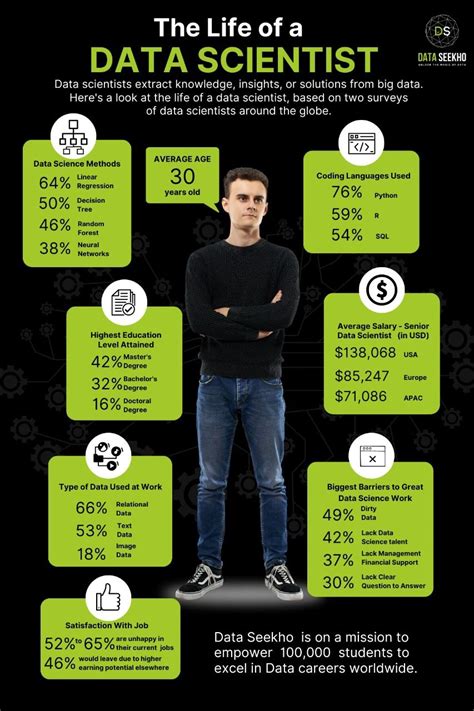 this infographic highlights key aspects of a data scientist s life