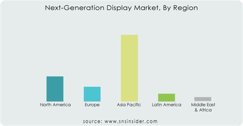 Next Generation Display Market Size And Share Global Forecast