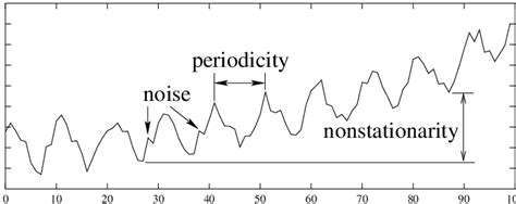 1 An Example Of A Nonstationary Periodic And Noisy Time Series