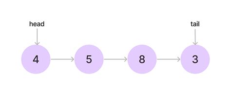 Javascript Dsa Adventures Doubly Linked List Leetcode 1472 And Usage