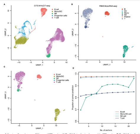 Figure From A Universal Framework For Single Cell Multi Omics Data Integration With Graph