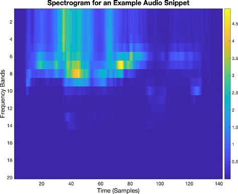 Figure 42 From Accurate Decoding Of Speech Information From Neurophysiological Data Semantic