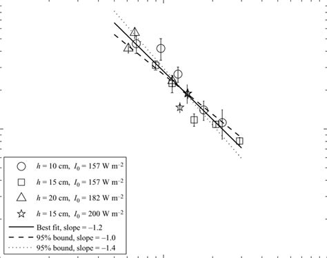 Normalized Mean Intrusion Velocity Against Normalized Canopy Drag The