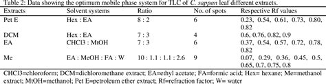 Table 2 From Phytochemical Screening And Antimicrobial Activity Of