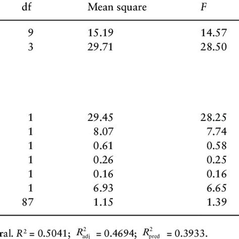 P Values Regression Coefficients And Response Surface Model Fitting