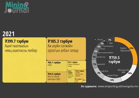 Нүүрсний салбараас улсын төсөвт төвлөрүүлсэн татвар хураамж ба тэргүүлэгч 10 татвар төлөгч
