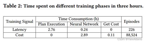 Base：bridging The Gap Between Cost And Latency For Query Optimization【论文内容翻译】蒙特卡罗dropout Csdn博客