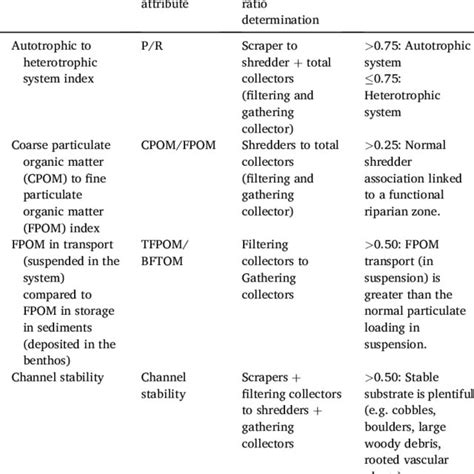 functional feeding group ratios as indicators of stream ecosystem