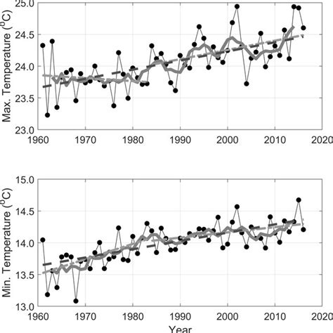 Annual Mean Variability Of Daily Maximum And Minimum Air Temperatures