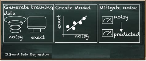 How To Implement Quantum Error Mitigation With Qiskit And Mitiq By