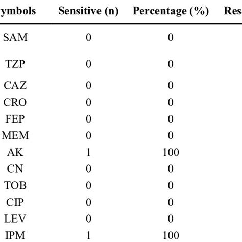 Antibiogram Of Genus Acinetobacter Isolated From Uti Infected Patients Download Scientific