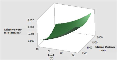 Adhesive Rate Of Wear Plot In Terms Of Load And Sliding Distance For A Download Scientific