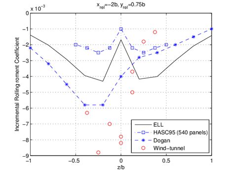 Variations Of The Incremental Rolling Moment Coefficient With Vertical Download Scientific