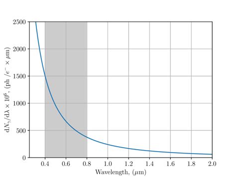 3 Cherenkov Radiation Spectrum Emitted By A Highly Relativistic β Download Scientific
