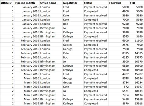 Sql Year To Date Running Total Column Based On Values Within A Row
