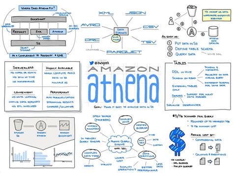 the ultimate cheat sheet on amazon athena openbridge