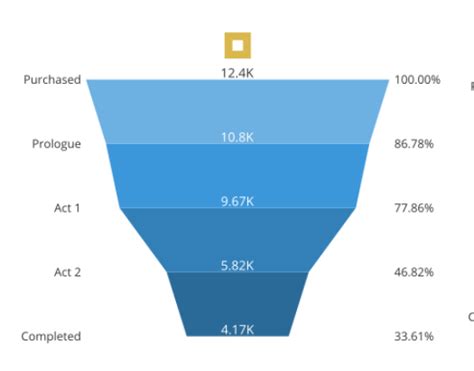 How Can We Build Funnel Dashboard What Kind Of Data Structure Do We Need And How We Do It In Bot