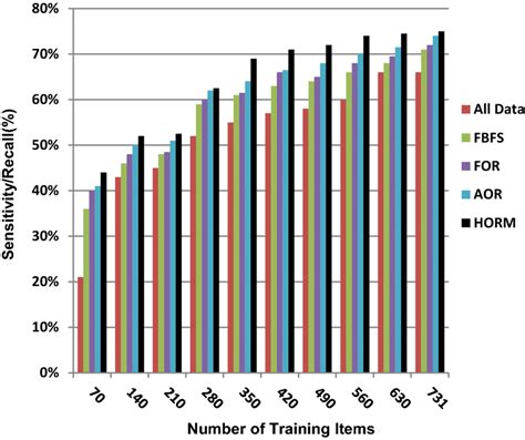 Sensitivity Of Outlier Rejection Methods Using Nb Download Scientific
