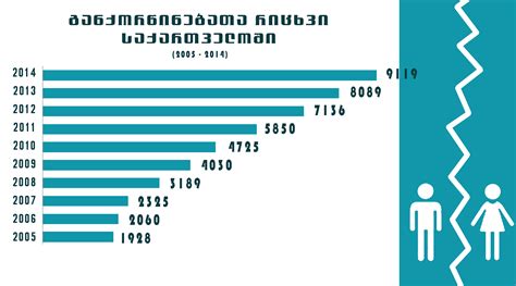 განქორწინებების რიცხვი ყოველწლიურად იზრდება [ინფოგრაფიკა] Batumelebi