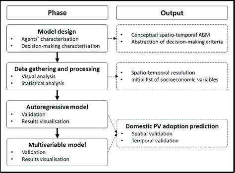 2 phase methodology for the implementation of an integrated