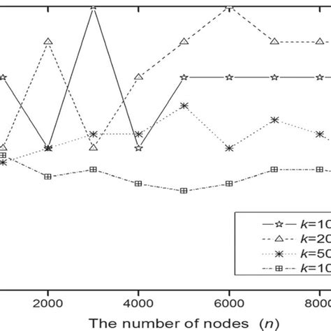 Top‐k Nodes Of Proposed Method Versus Primary Method Download Scientific Diagram