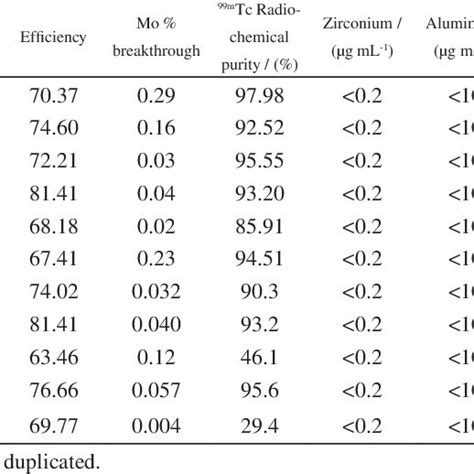 Performance Of 99 Mo 99m Tc Gel Generators Based On Zirconium 99 Download Table