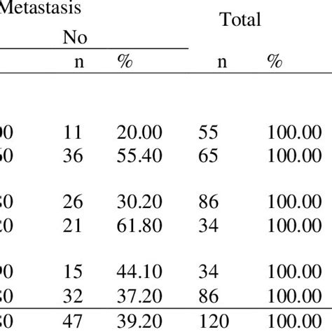 Chi Square Statistical Test Results For The Relationship Between Download Scientific Diagram