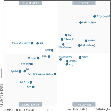 Apigee Named A Leader In The Gartner Magic Quadrant For Full Life Cycle