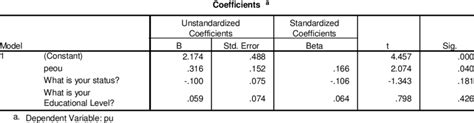Spss Coefficients Output For Perceived Usefulness Against Status