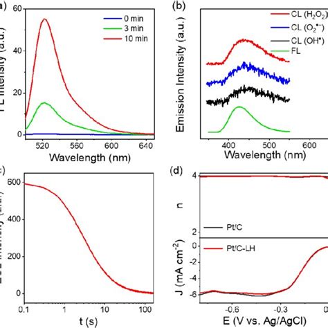 Principle Verification Of Ecl For Orr Kinetics Evaluation A Download Scientific Diagram