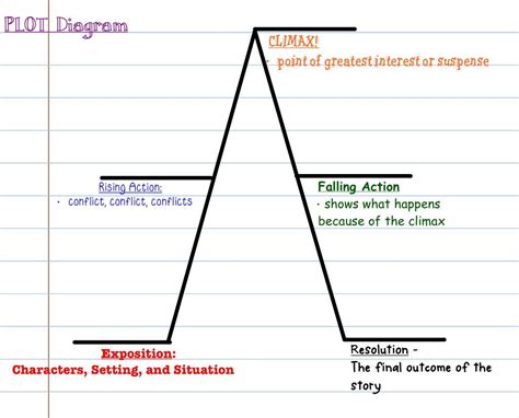 Plot Diagram